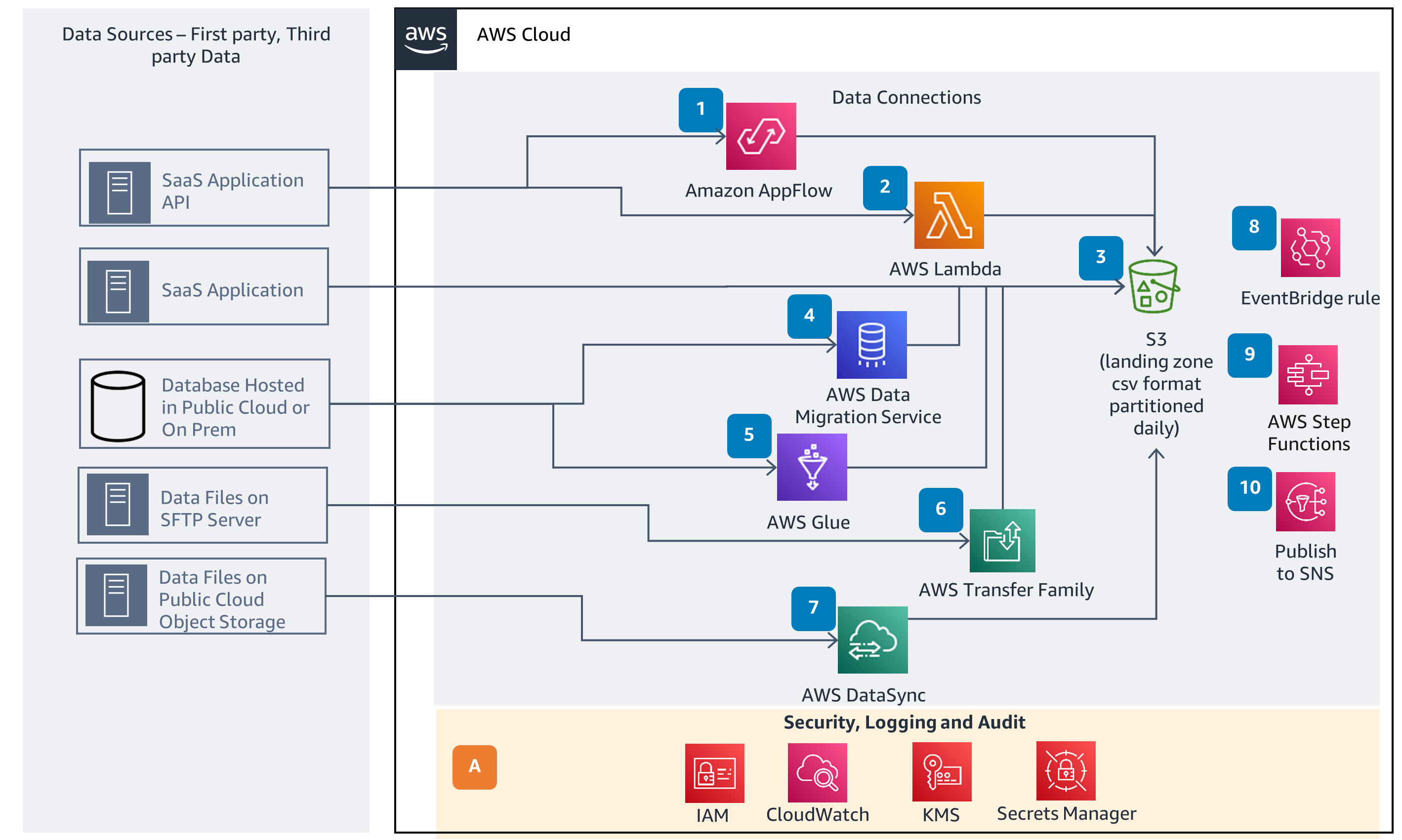 Guidance for Connecting Data to AWS Clean Rooms | AWS Solutions Library ...